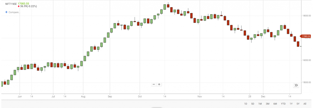 Different Type of Charts Available in RMoney Active - RMoney