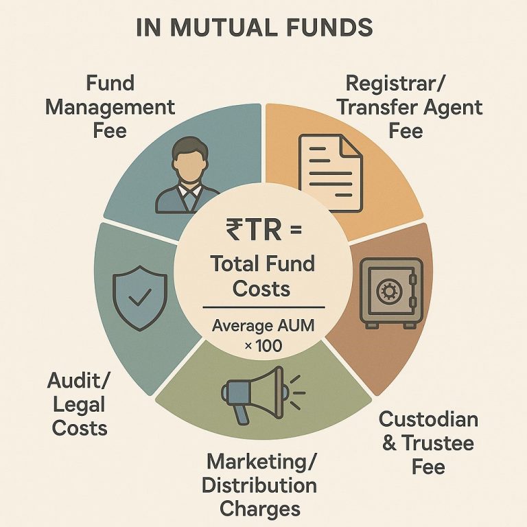 Total Expense Ratio (TER) in Mutual Funds: The Investor’s Guide - RMoney