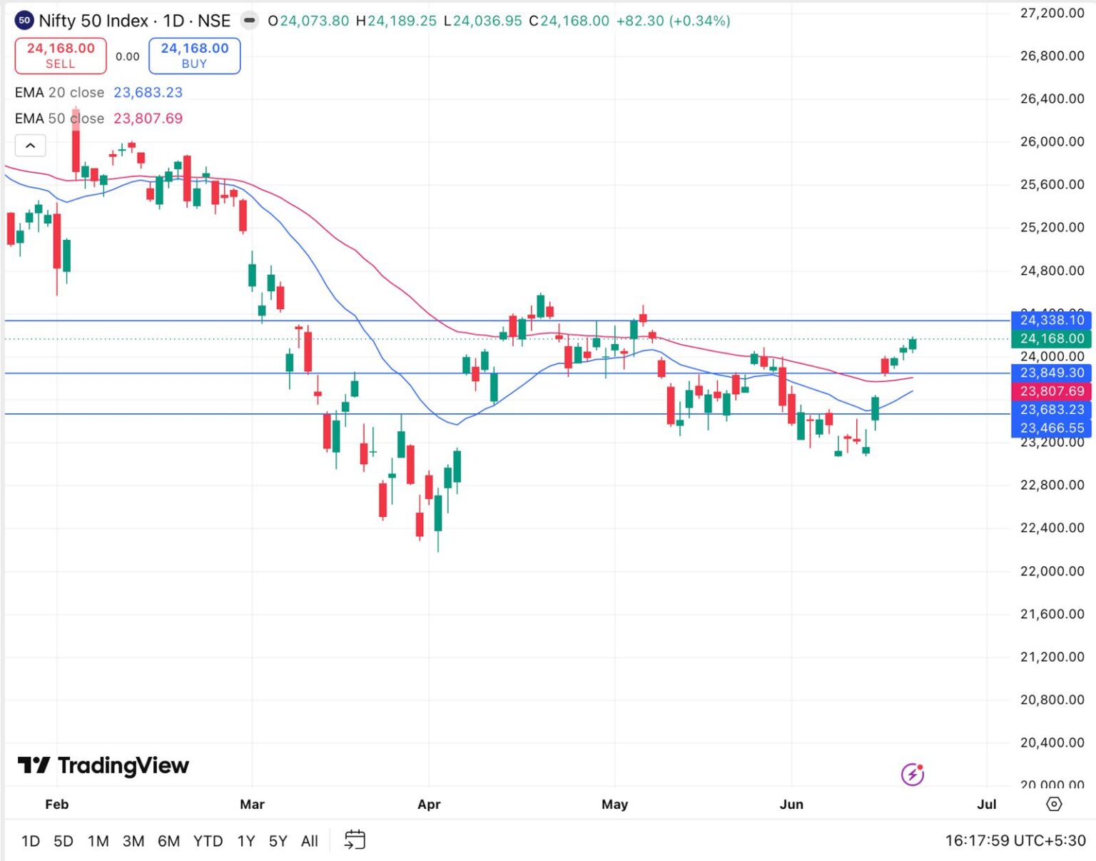 Equity Market Analysis| NSE, BSE, Nifty 50 Updates